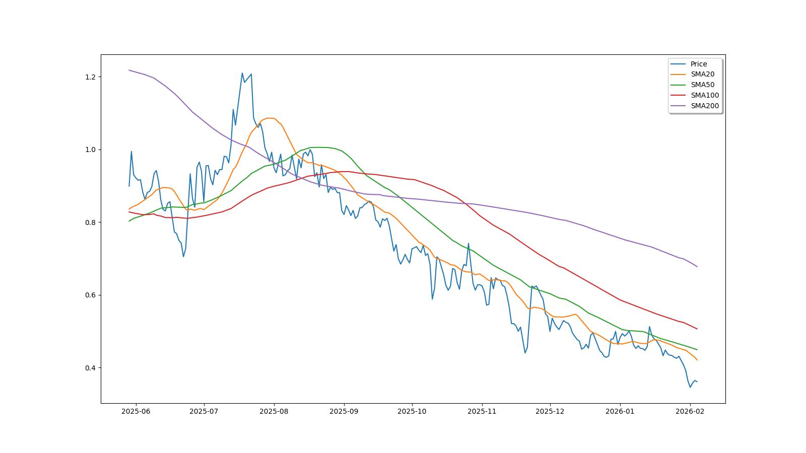 Ergo Simple Moving Averages