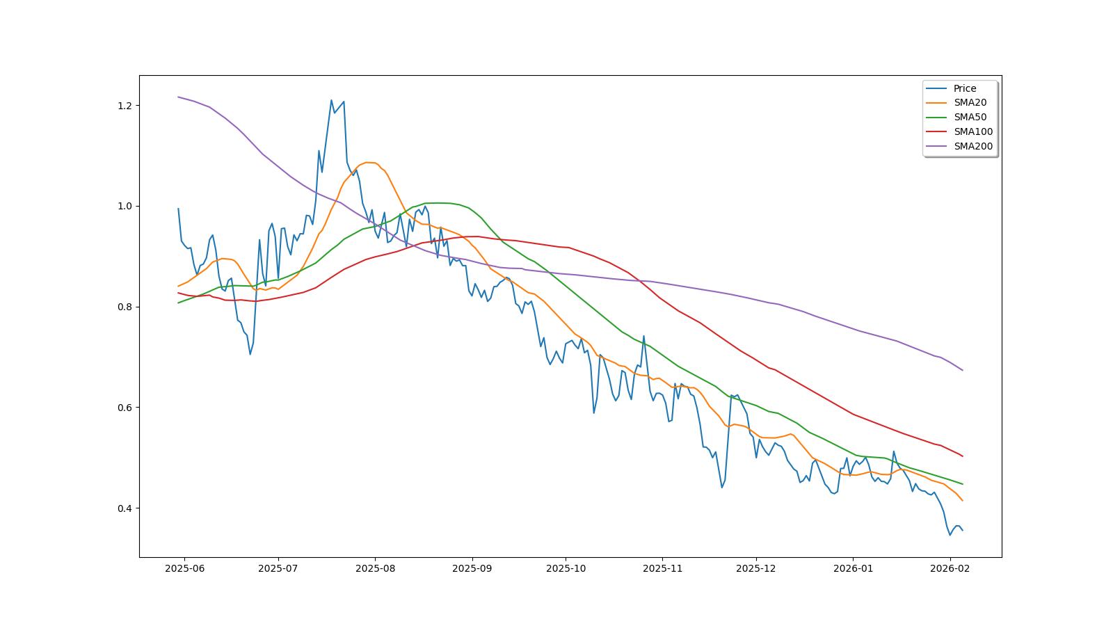 Ergo Simple Moving Averages