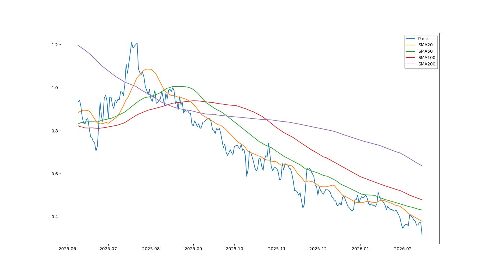 Ergo Simple Moving Averages