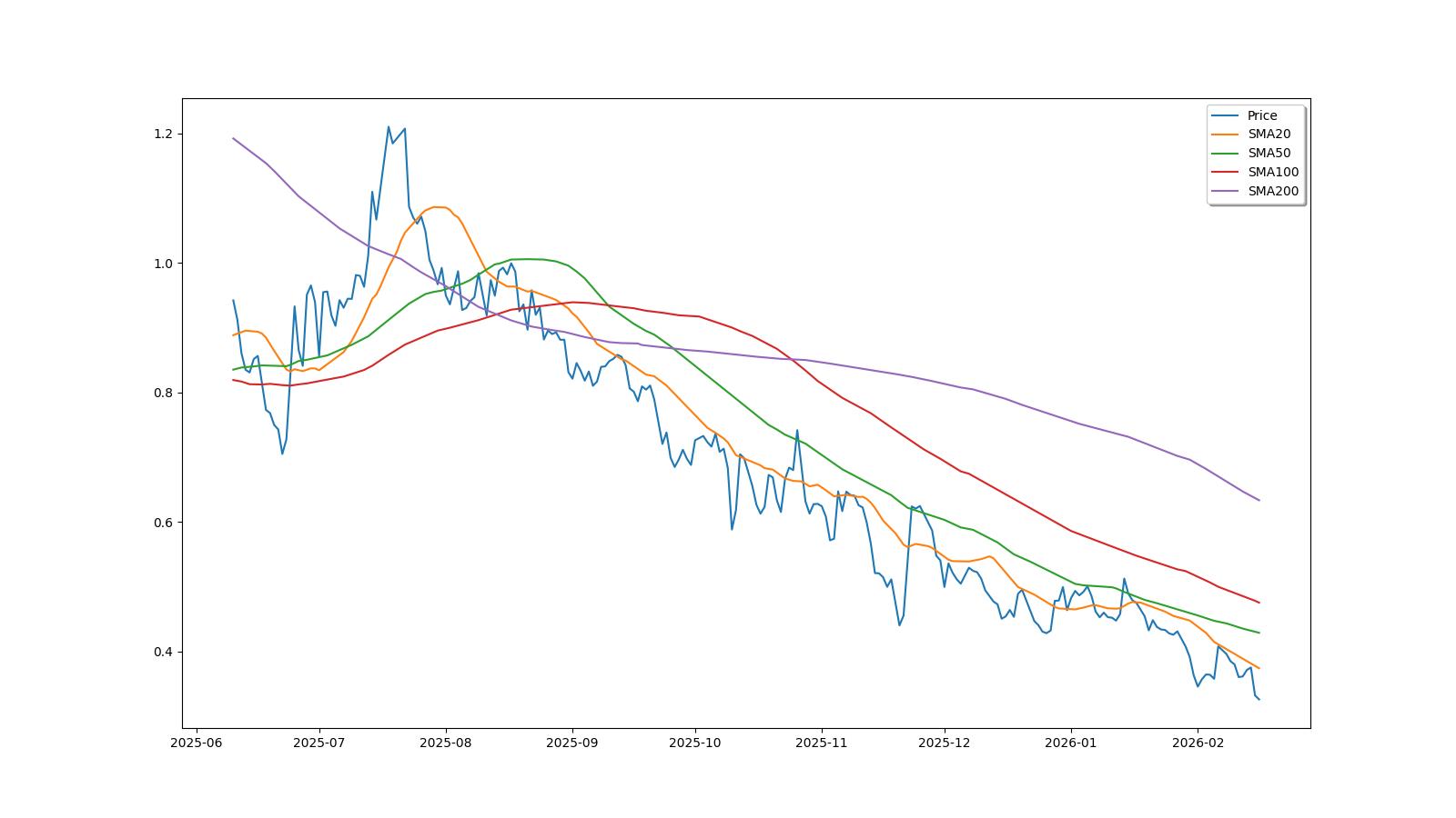 Ergo Simple Moving Averages