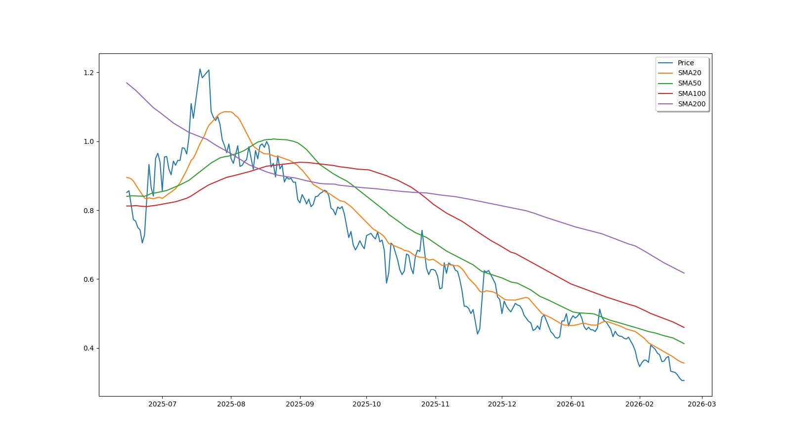 Ergo Simple Moving Averages