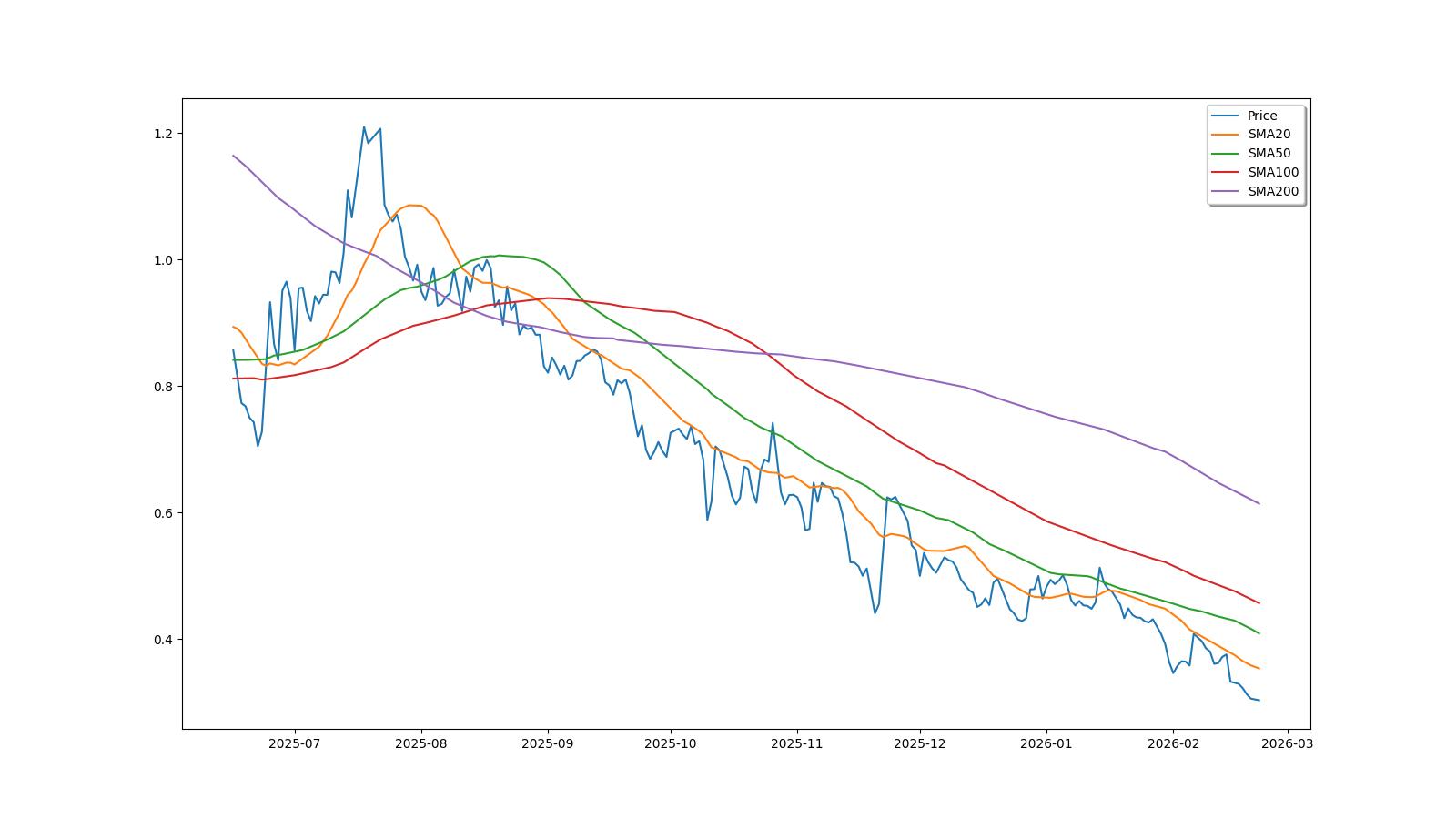Ergo Simple Moving Averages