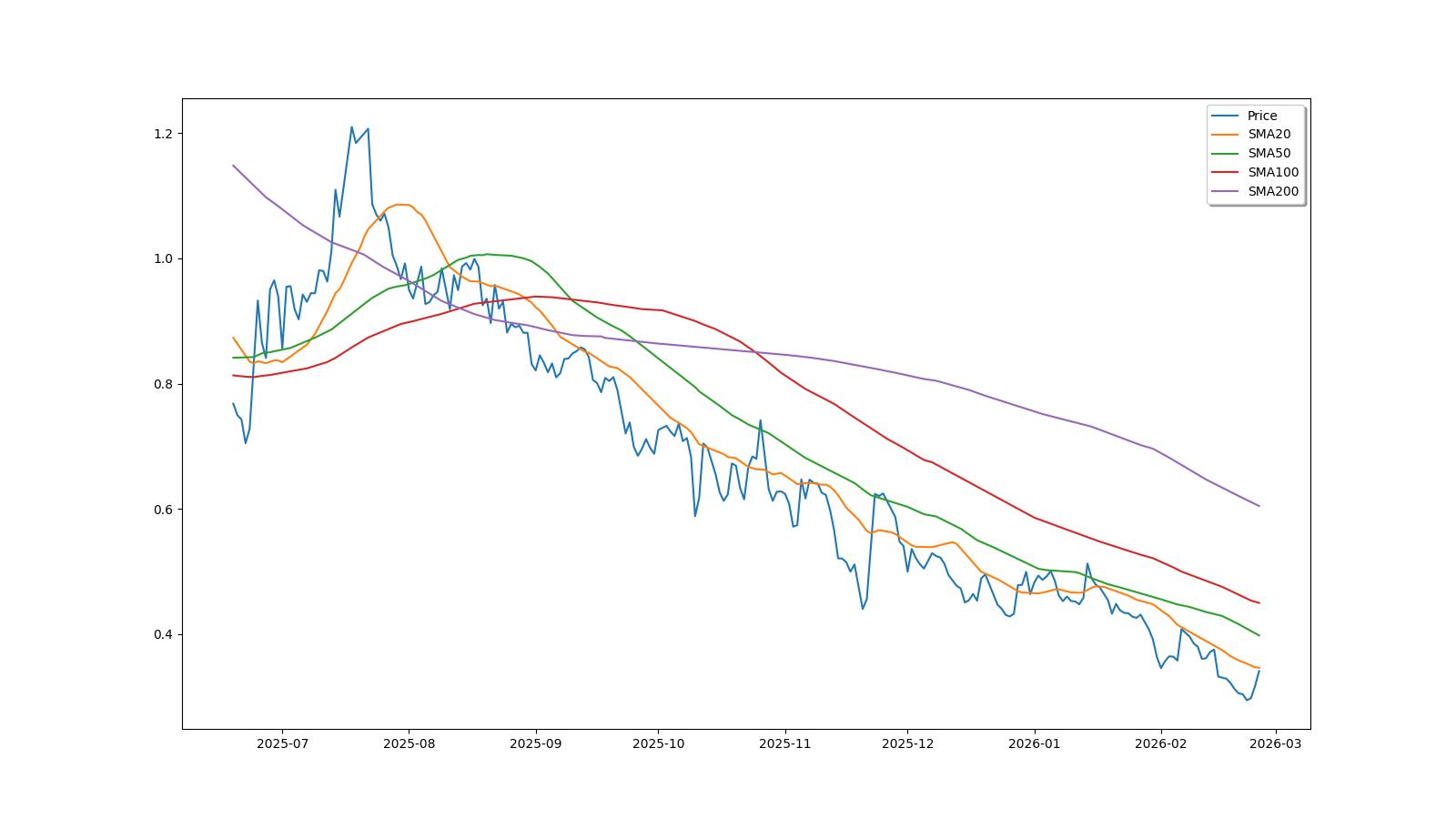 Ergo Simple Moving Averages