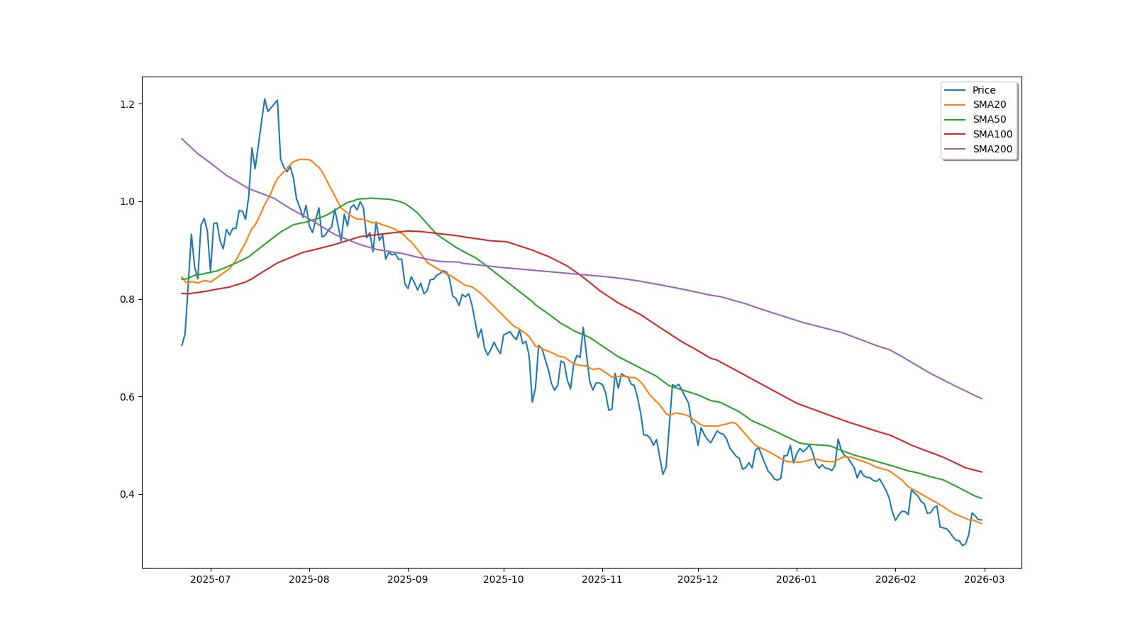 Ergo Simple Moving Averages