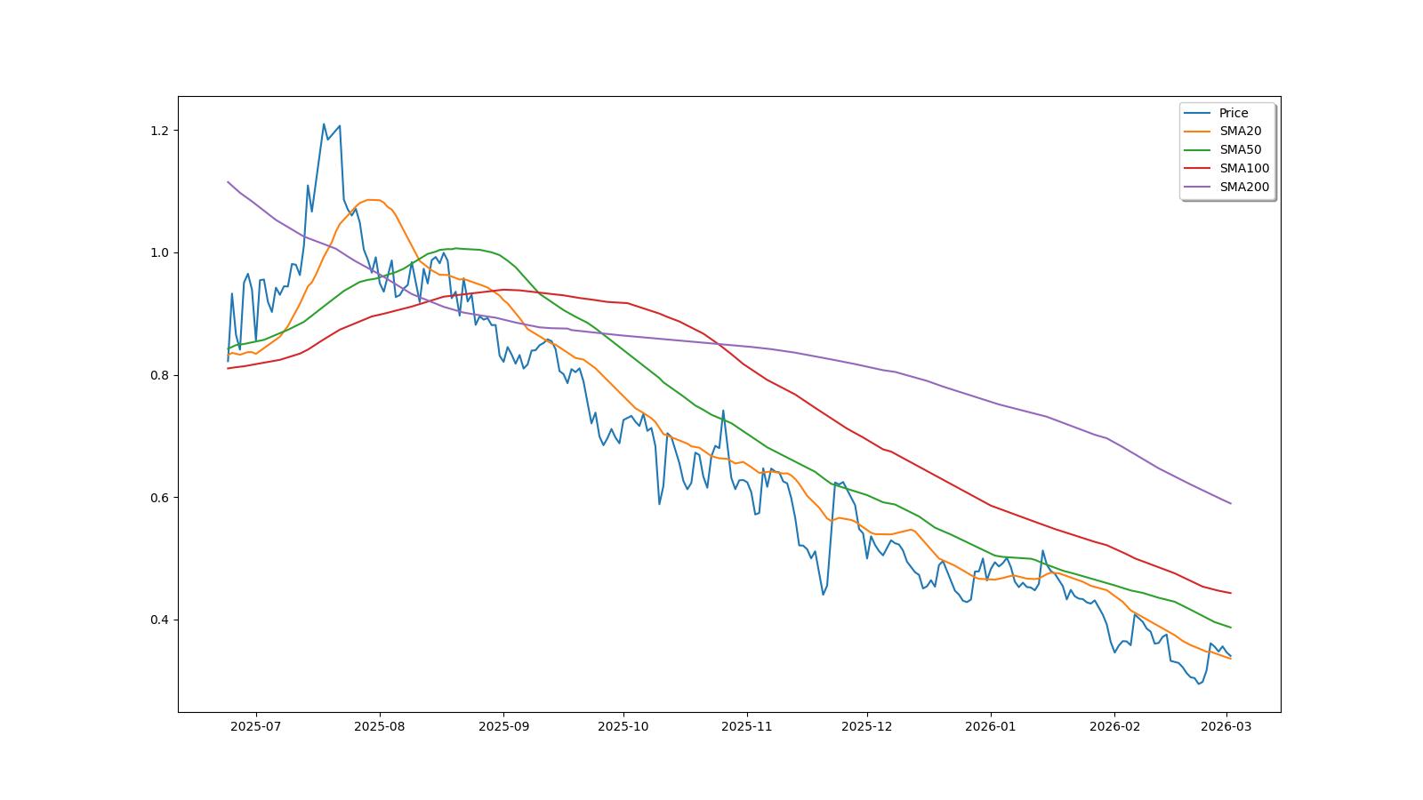 Ergo Simple Moving Averages