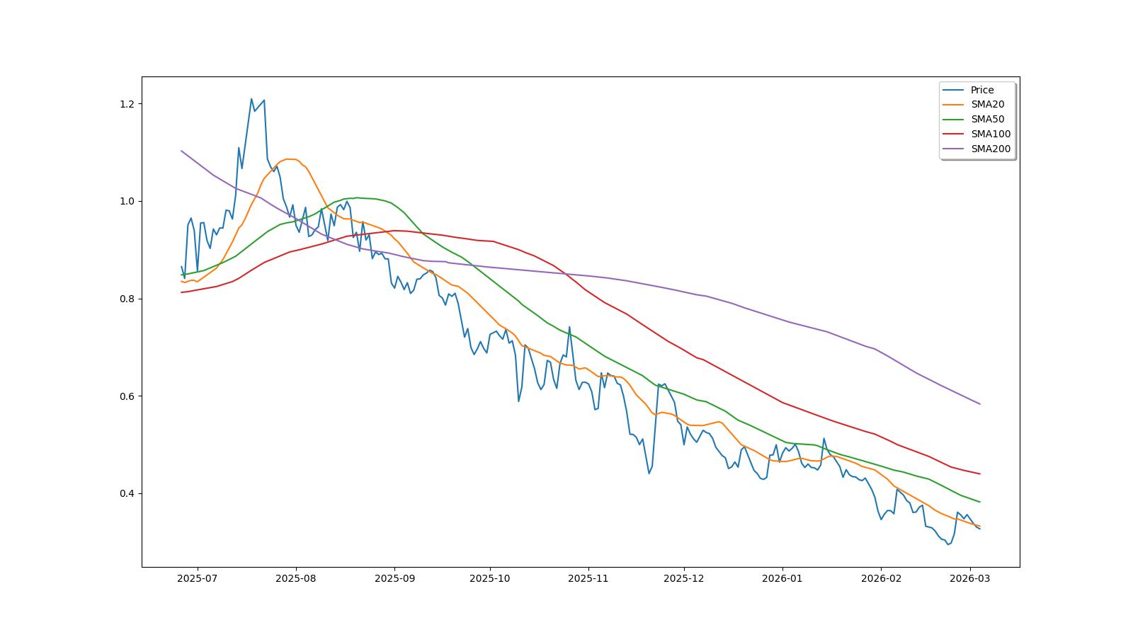 Ergo Simple Moving Averages