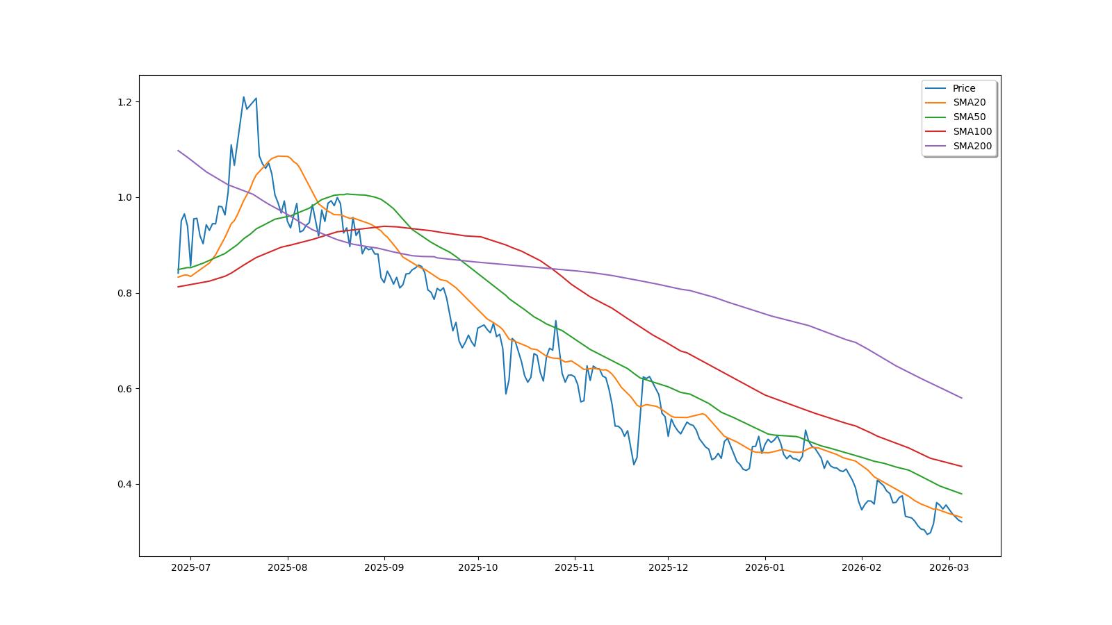 Ergo Simple Moving Averages
