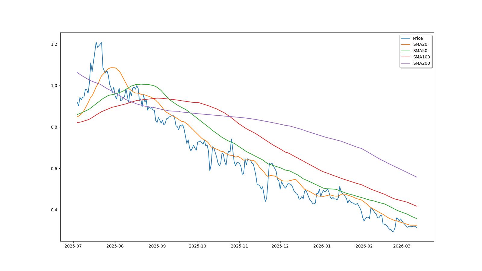 Ergo Simple Moving Averages