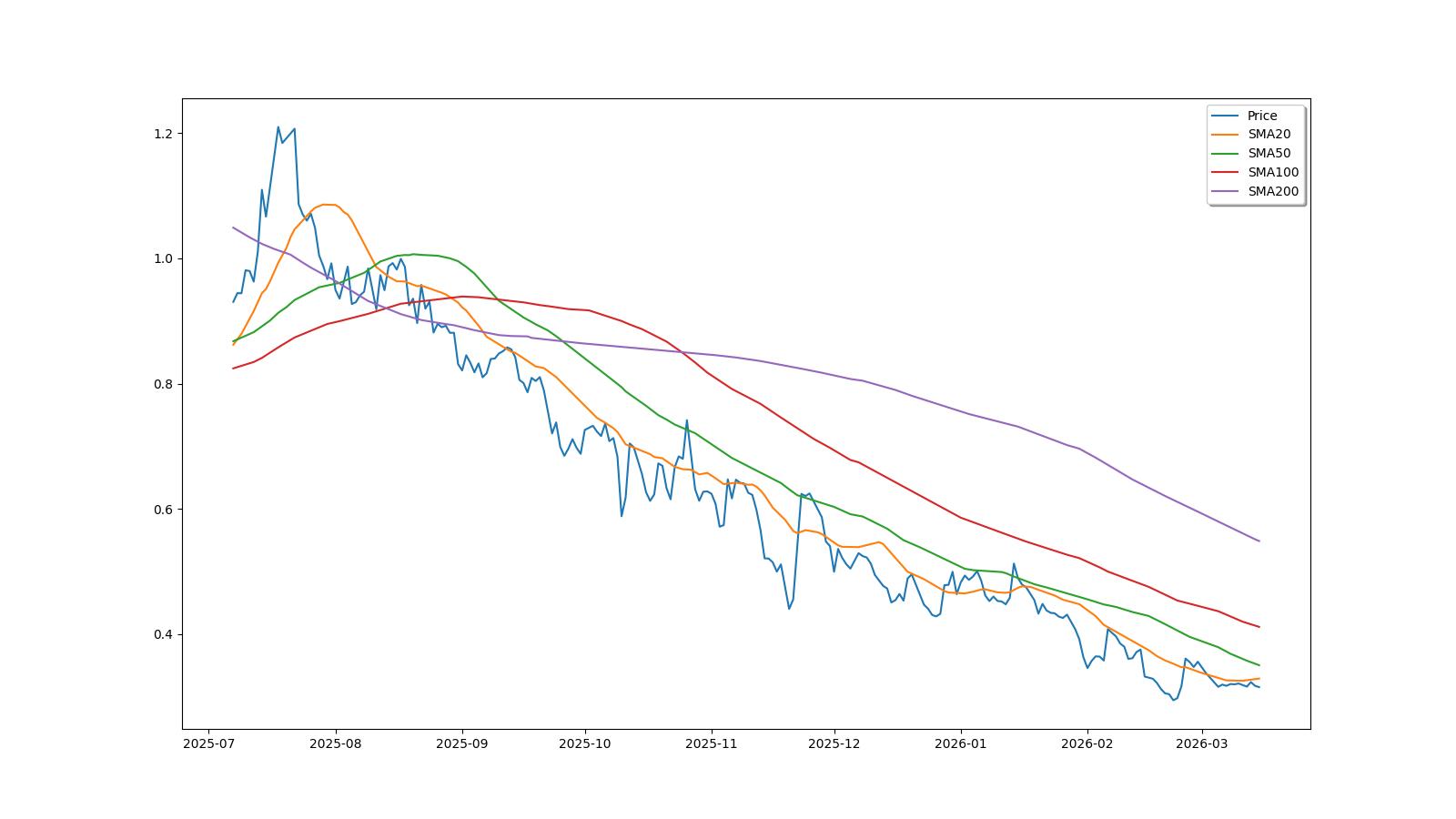 Ergo Simple Moving Averages