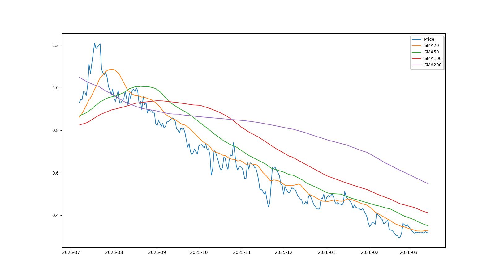 Ergo Simple Moving Averages