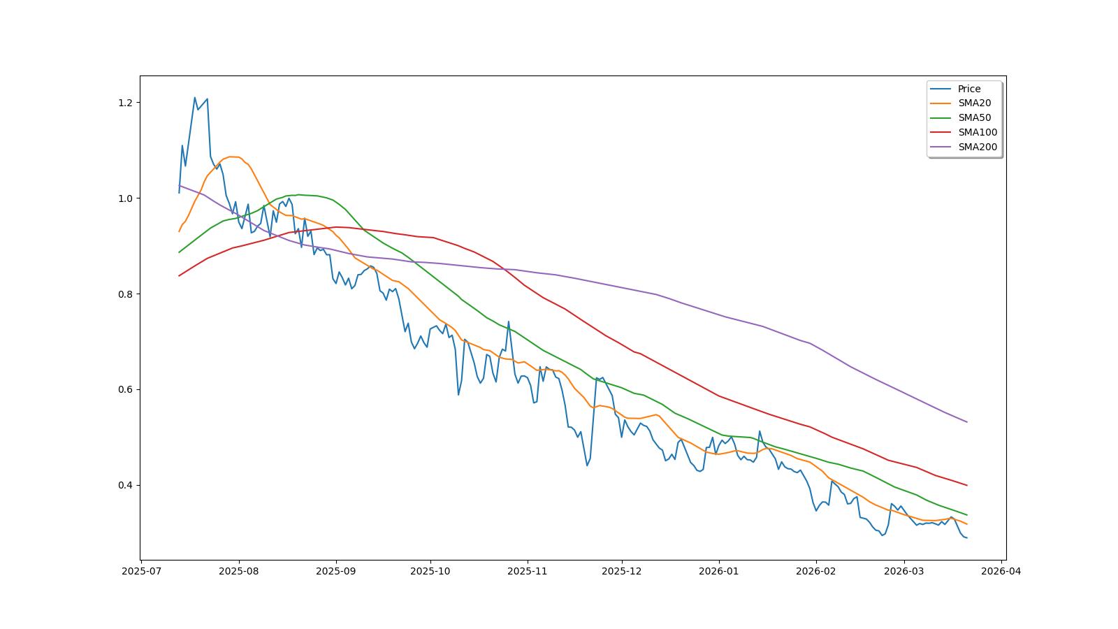 Ergo Simple Moving Averages
