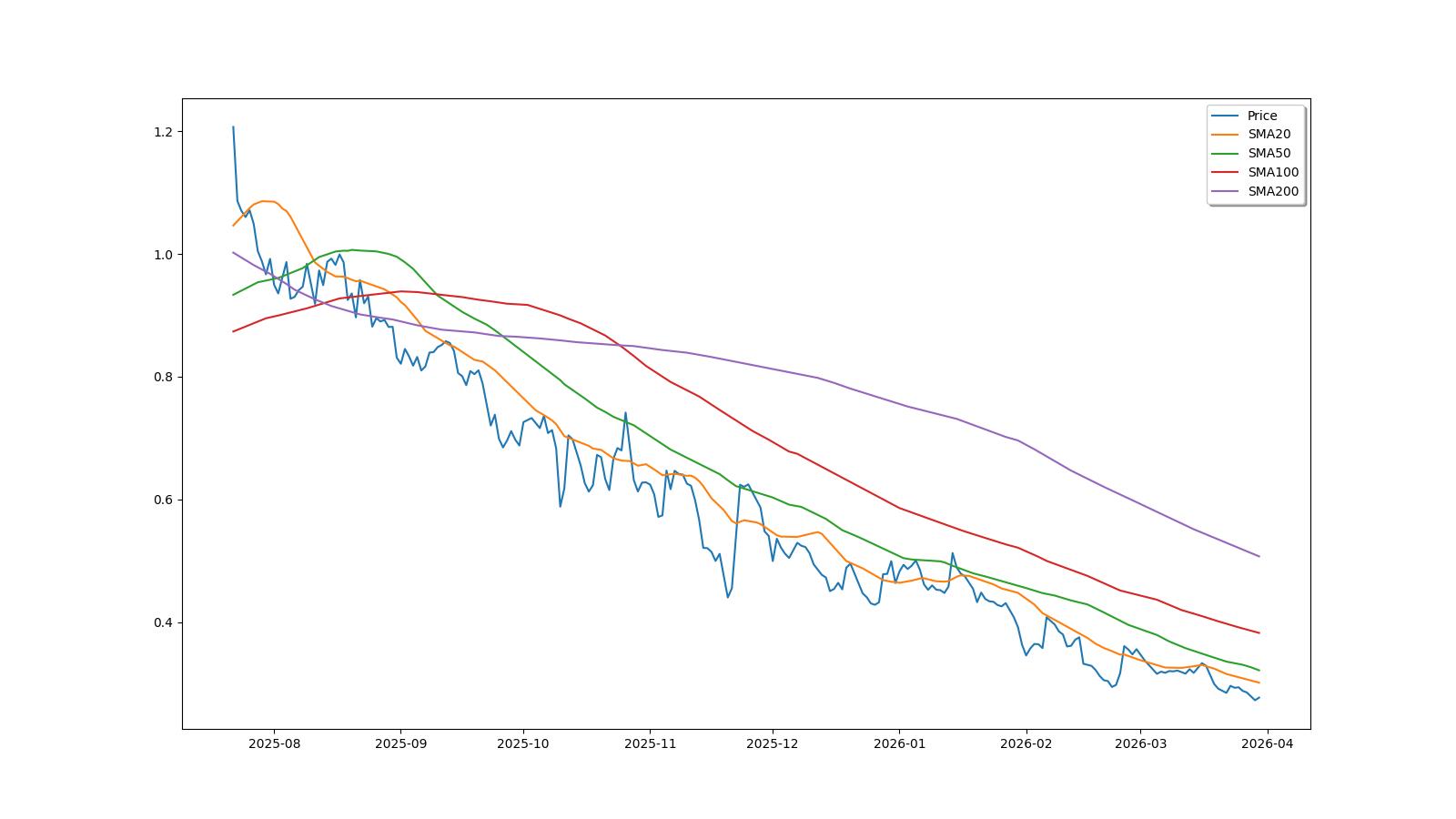 Ergo Simple Moving Averages