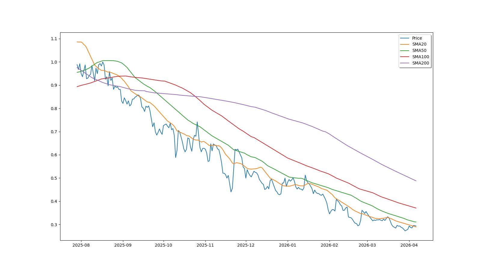 Ergo Simple Moving Averages