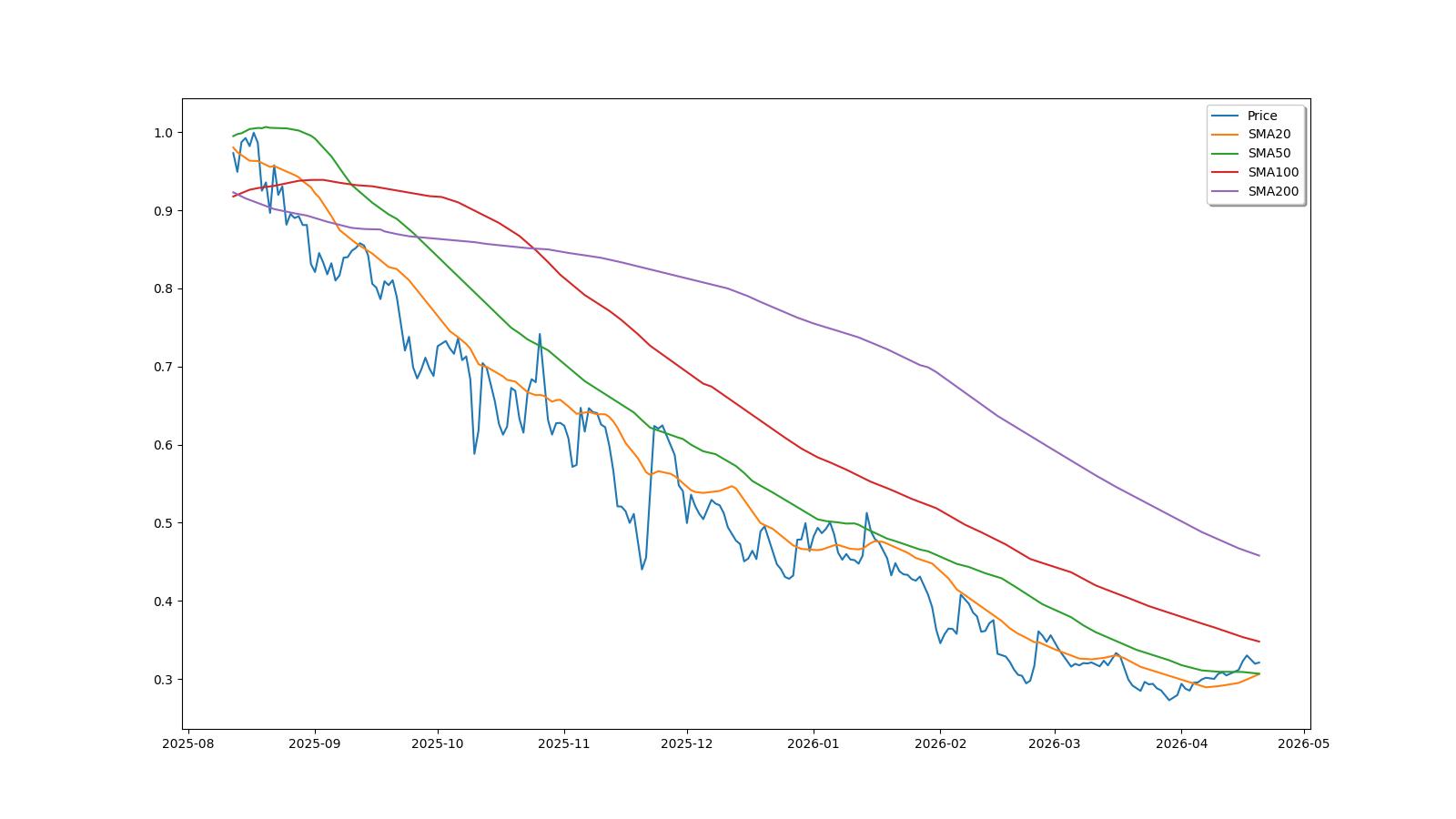 Ergo Simple Moving Averages