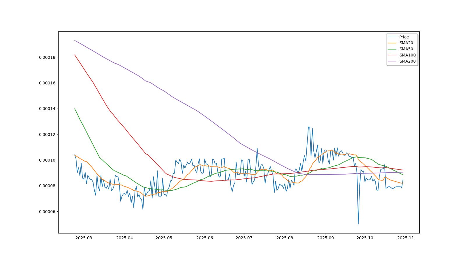 Eristica Simple Moving Averages