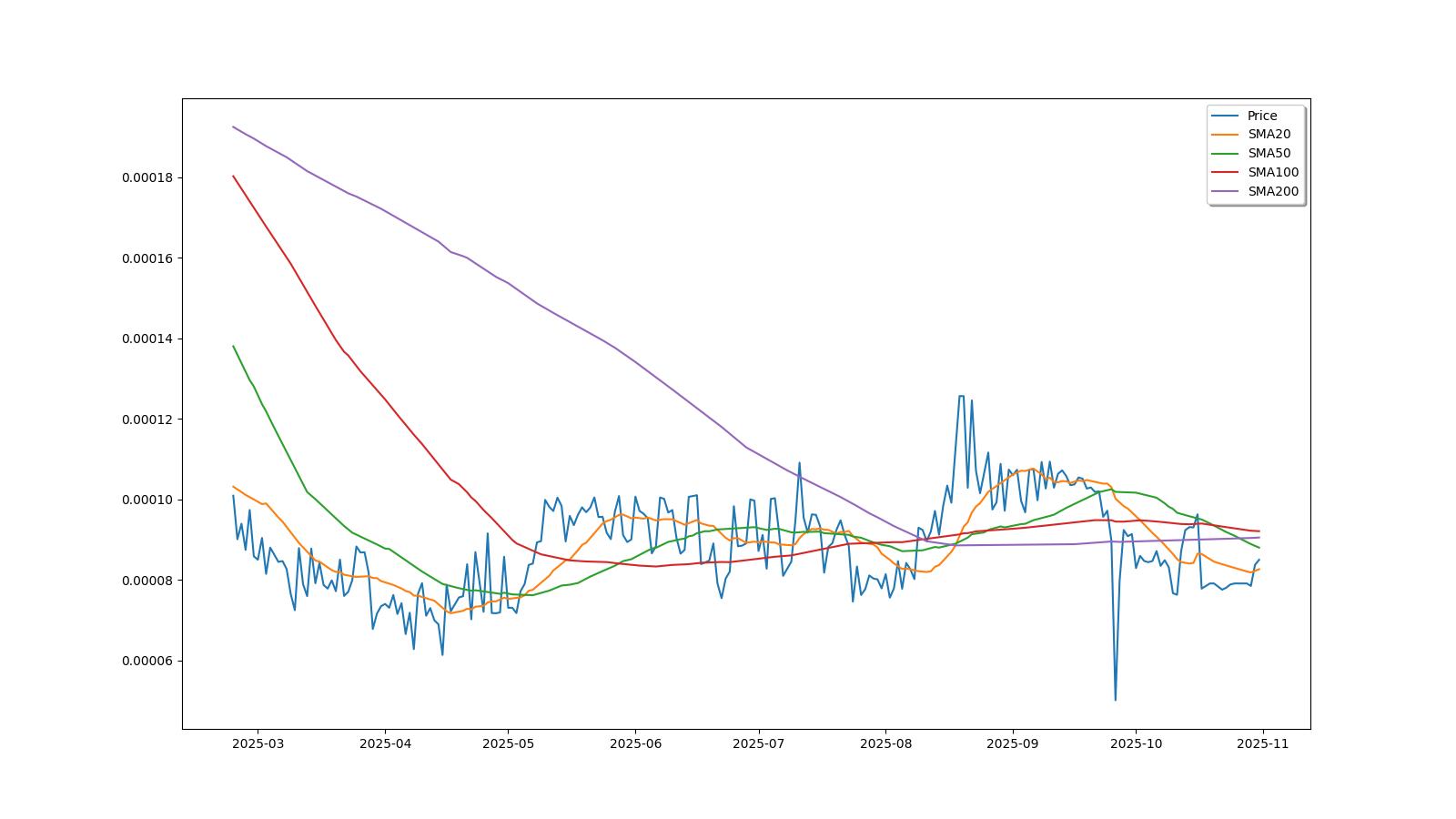 Eristica token Simple Moving Averages