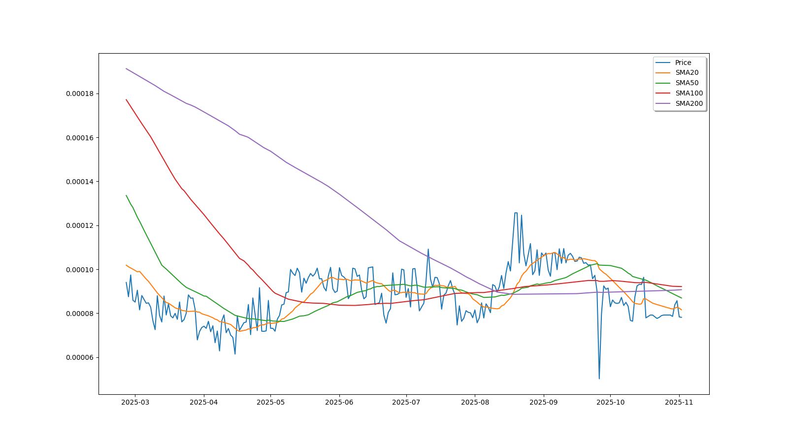 Eristica token Simple Moving Averages