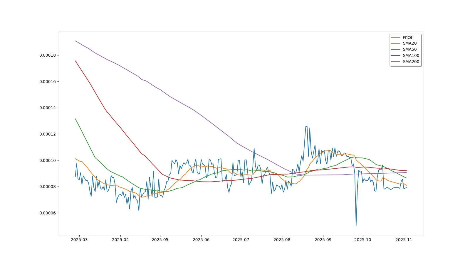 Eristica token Simple Moving Averages