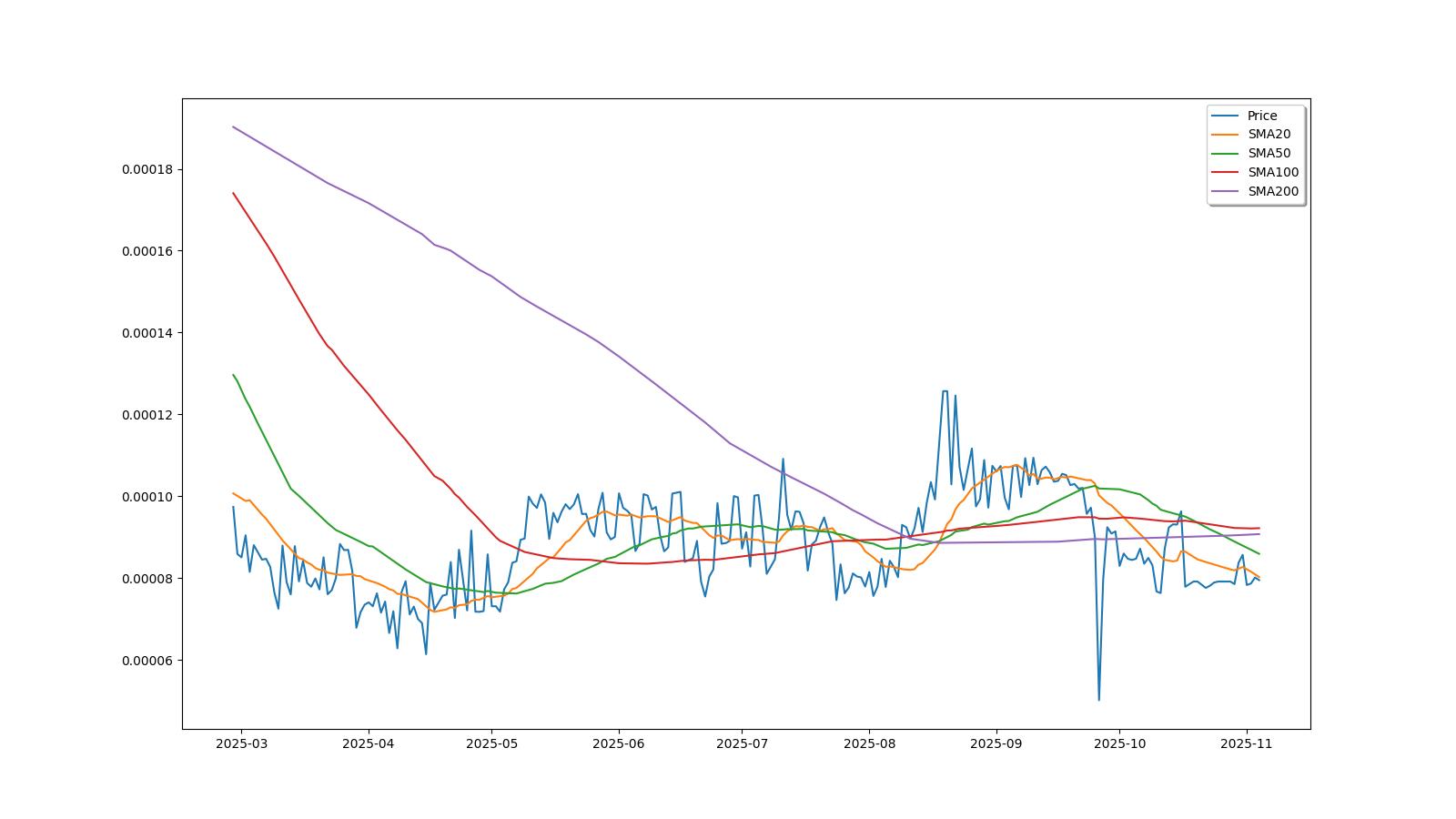 Eristica token Simple Moving Averages