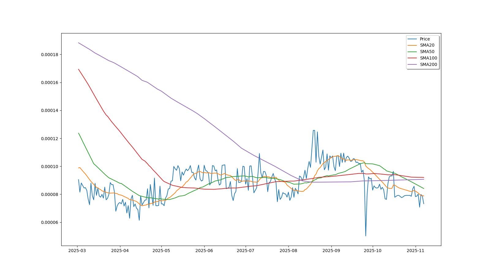 Eristica token Simple Moving Averages