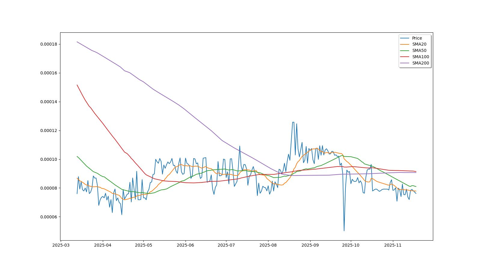 Eristica token Simple Moving Averages