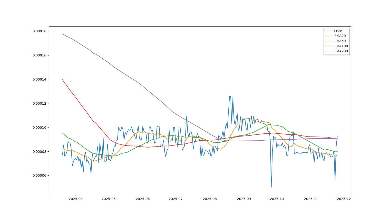 Eristica token Simple Moving Averages