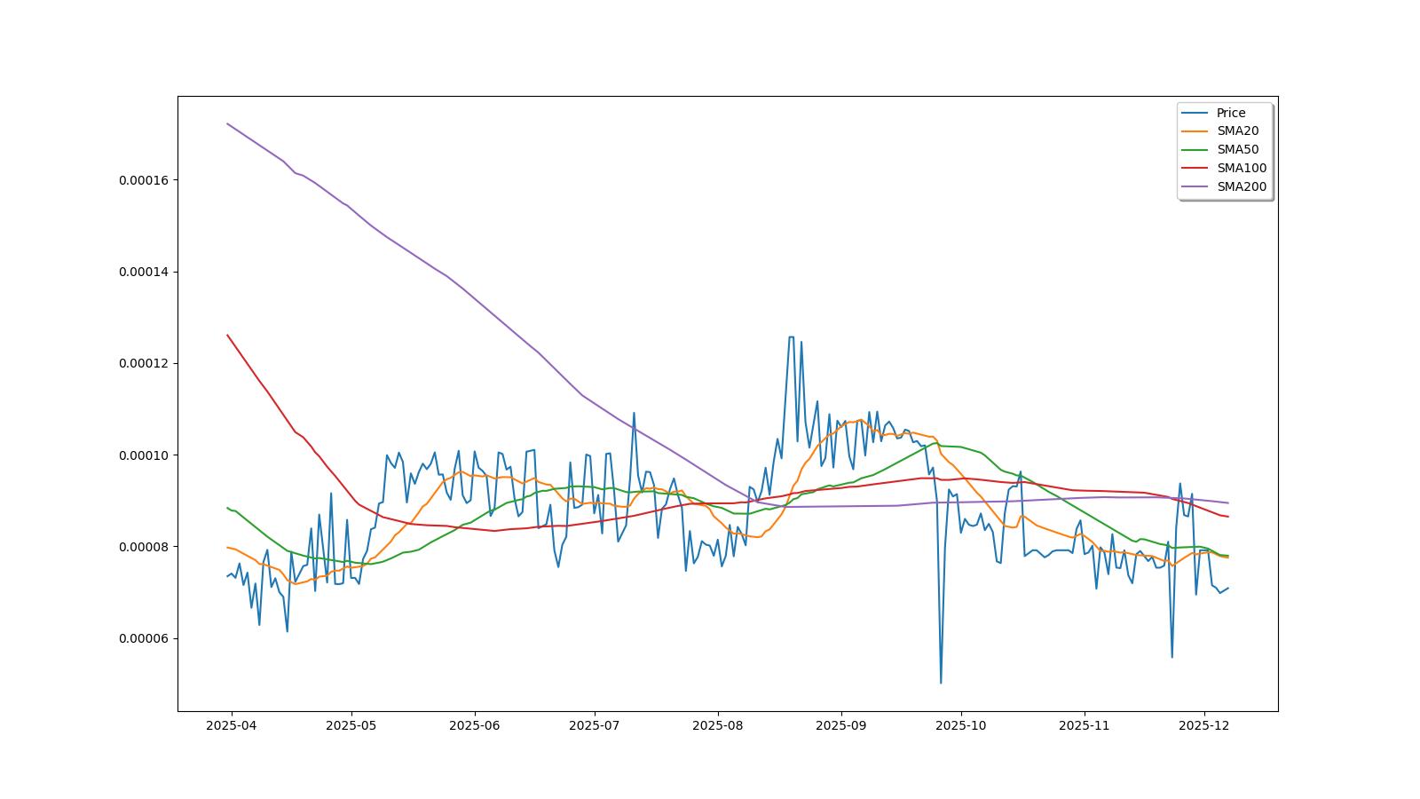 Eristica token Simple Moving Averages