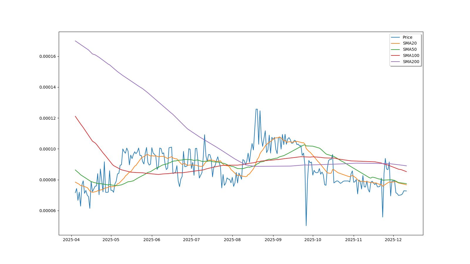Eristica token Simple Moving Averages