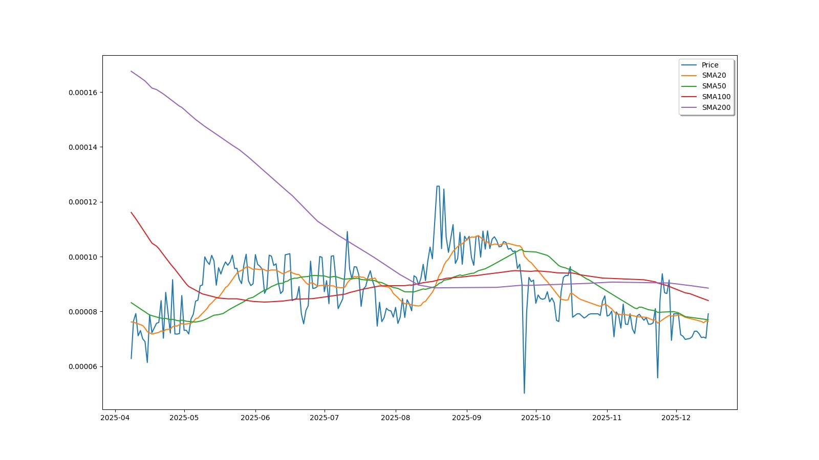 Eristica token Simple Moving Averages