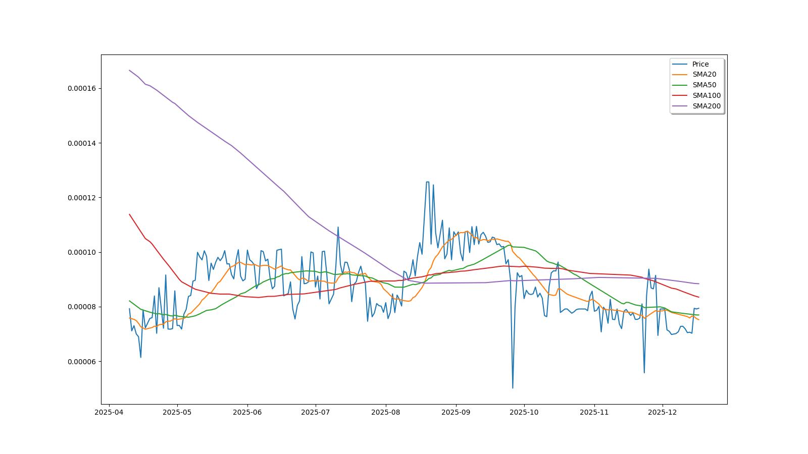 Eristica token Simple Moving Averages