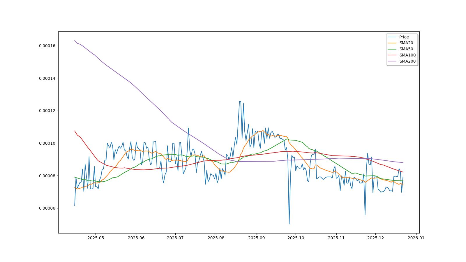 Eristica token Simple Moving Averages