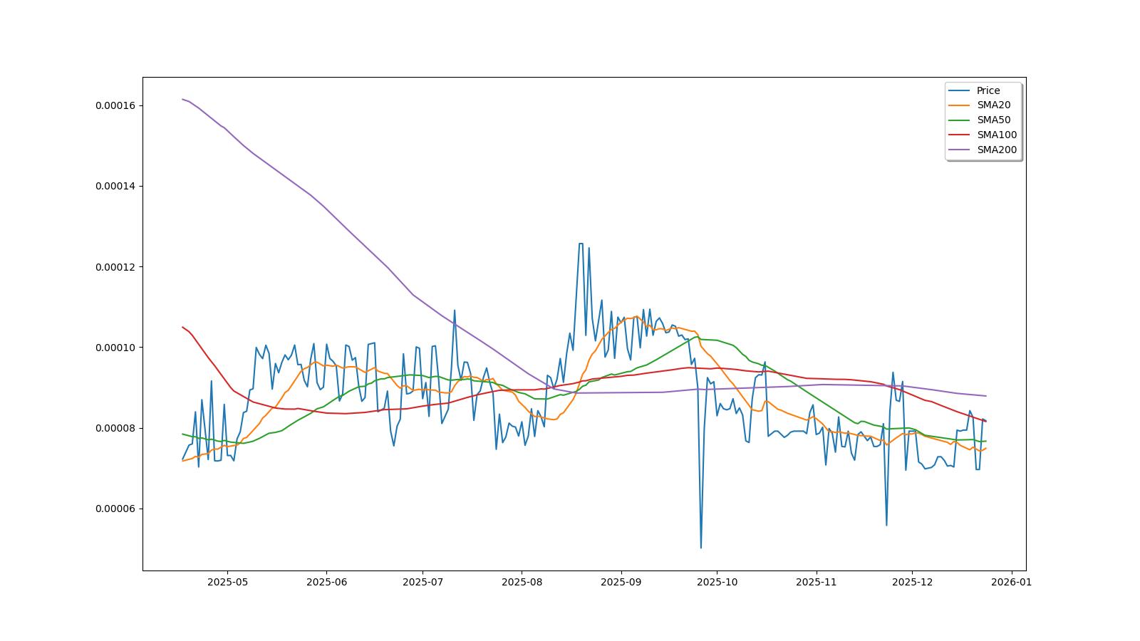 Eristica token Simple Moving Averages