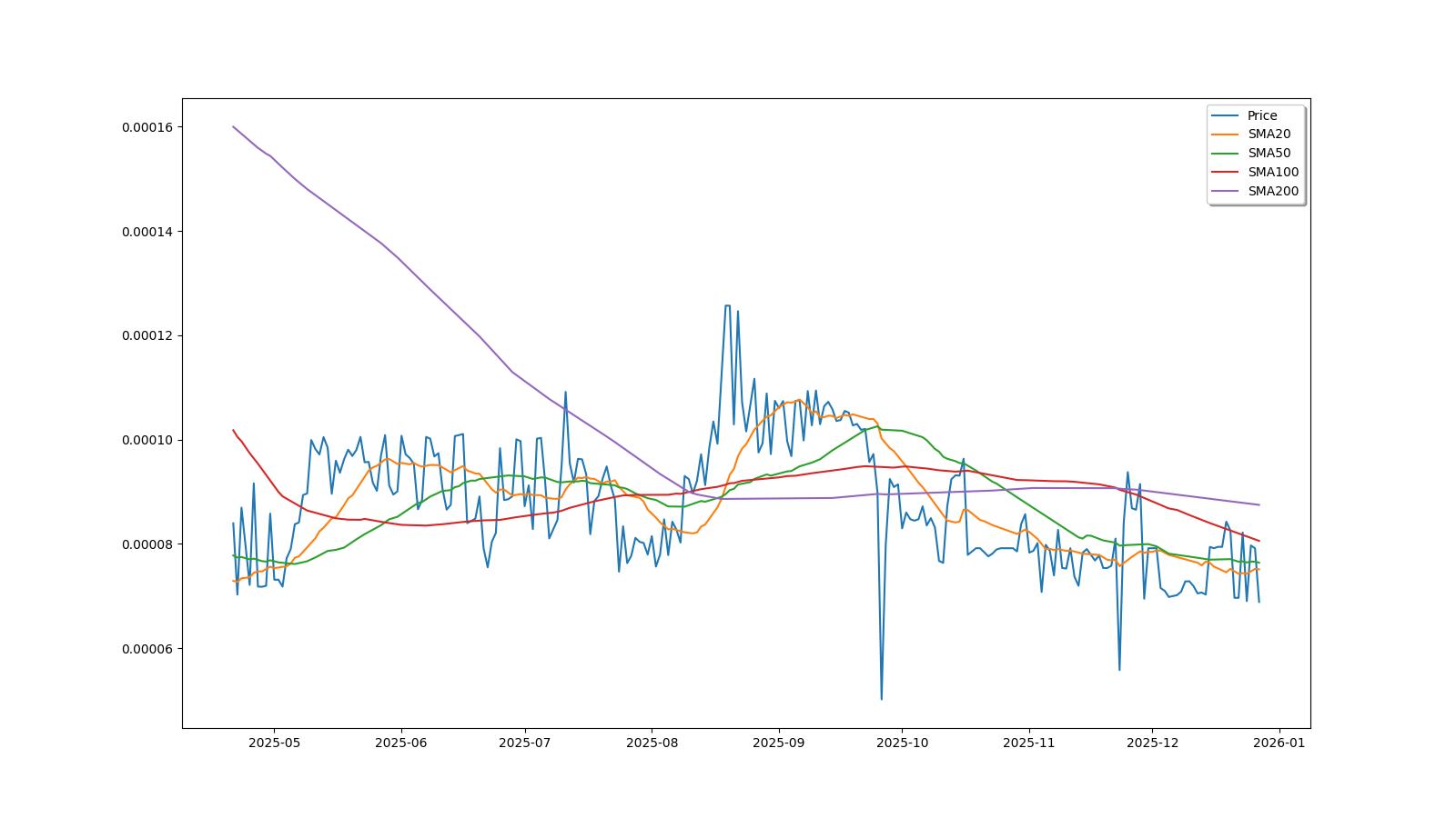 Eristica token Simple Moving Averages