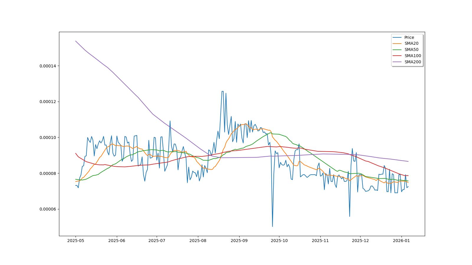 Eristica token Simple Moving Averages