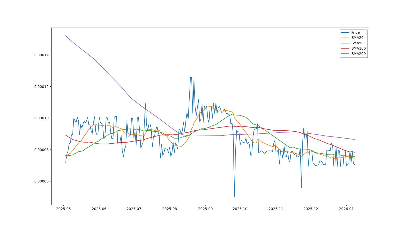 Eristica token Simple Moving Averages