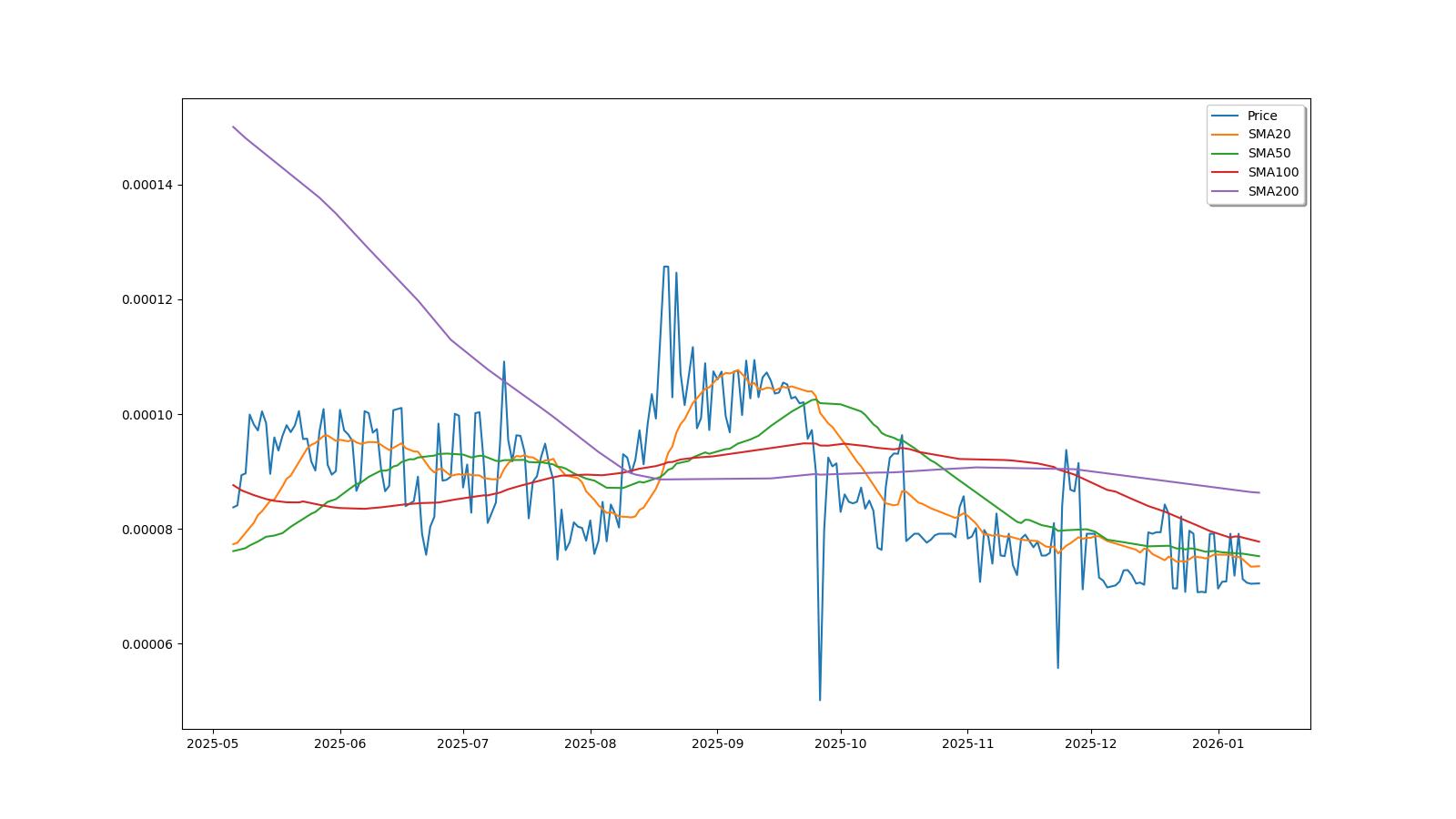 Eristica token Simple Moving Averages