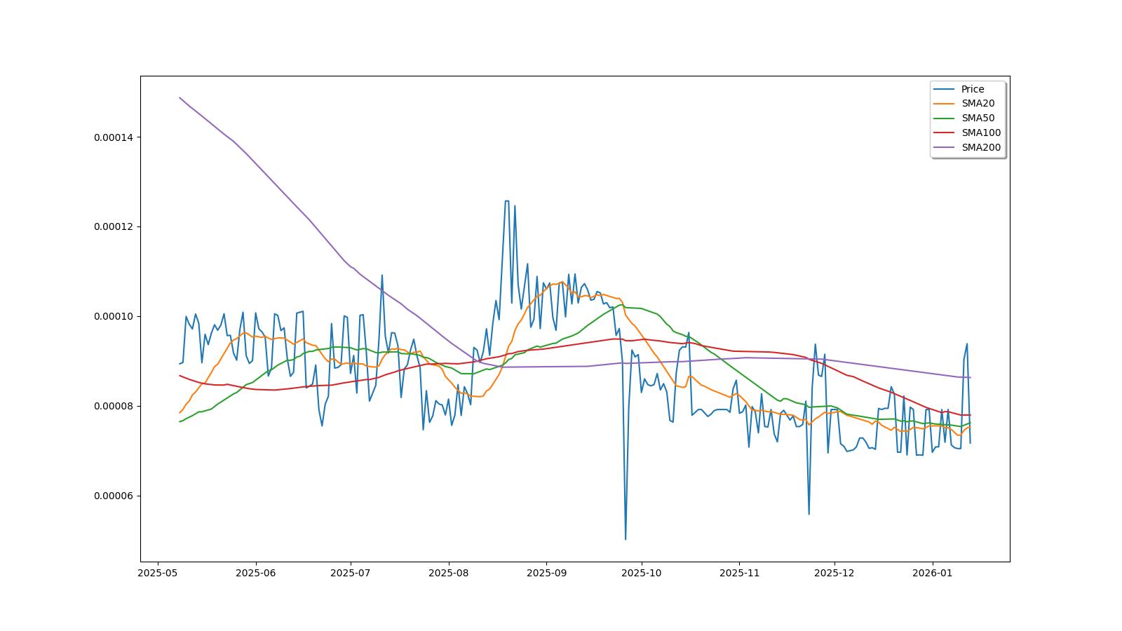 Eristica token Simple Moving Averages