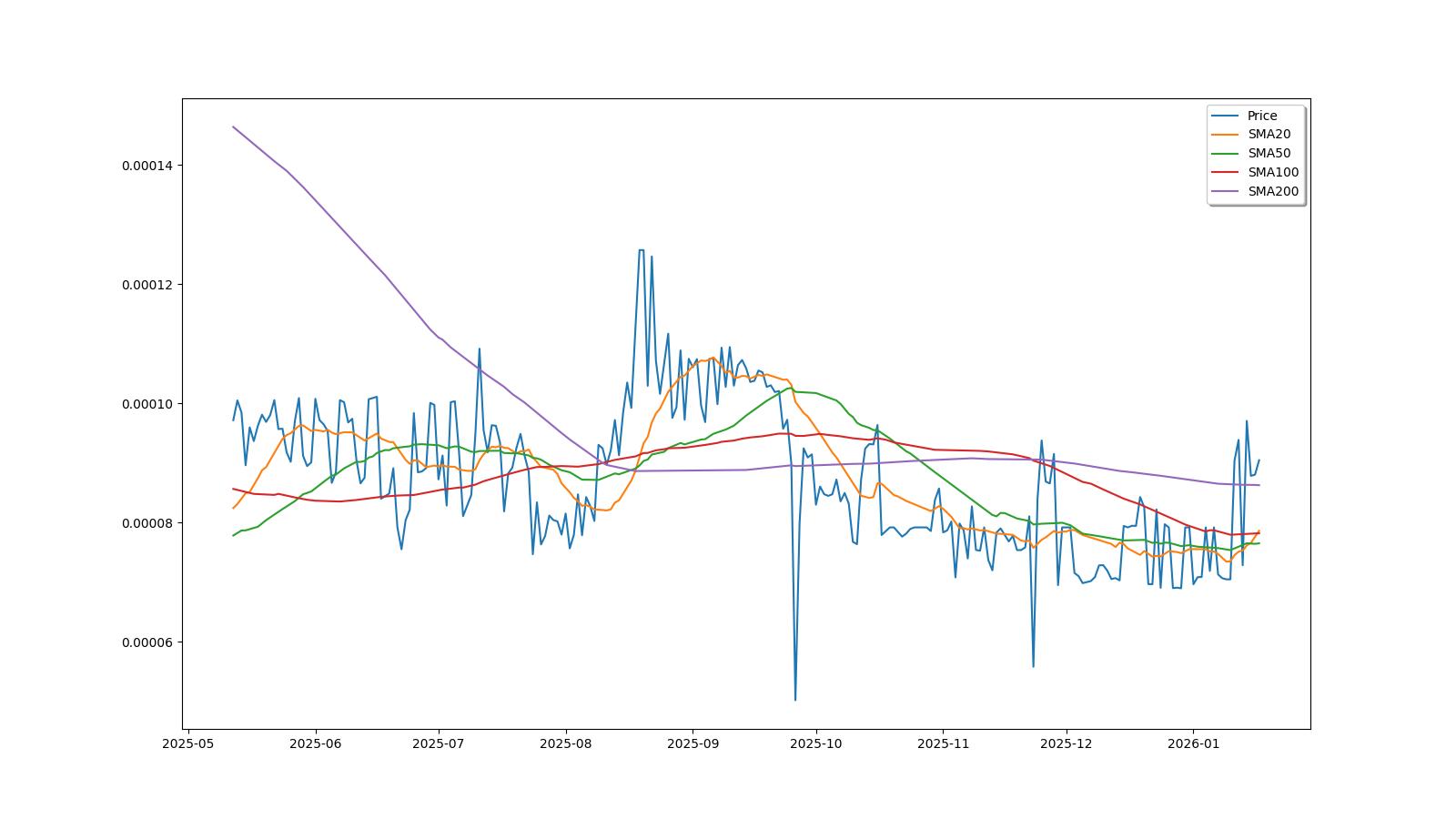 Eristica token Simple Moving Averages