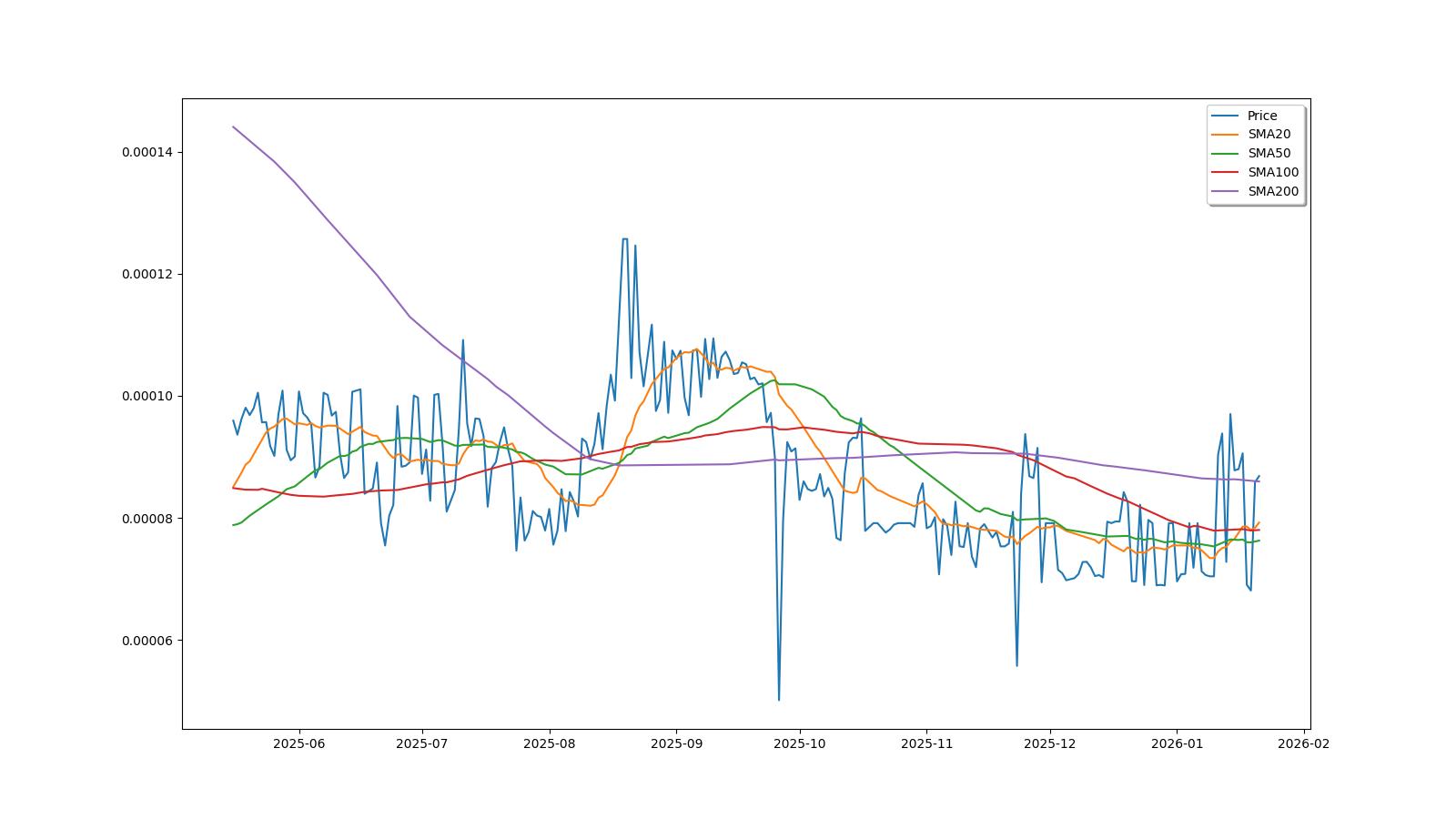 Eristica token Simple Moving Averages