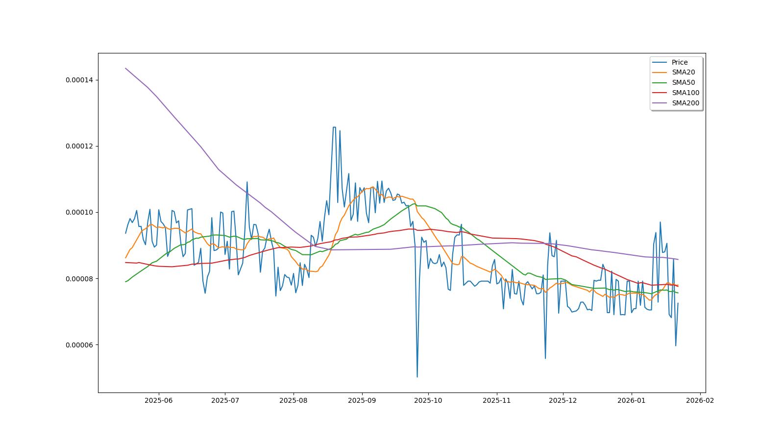 Eristica token Simple Moving Averages