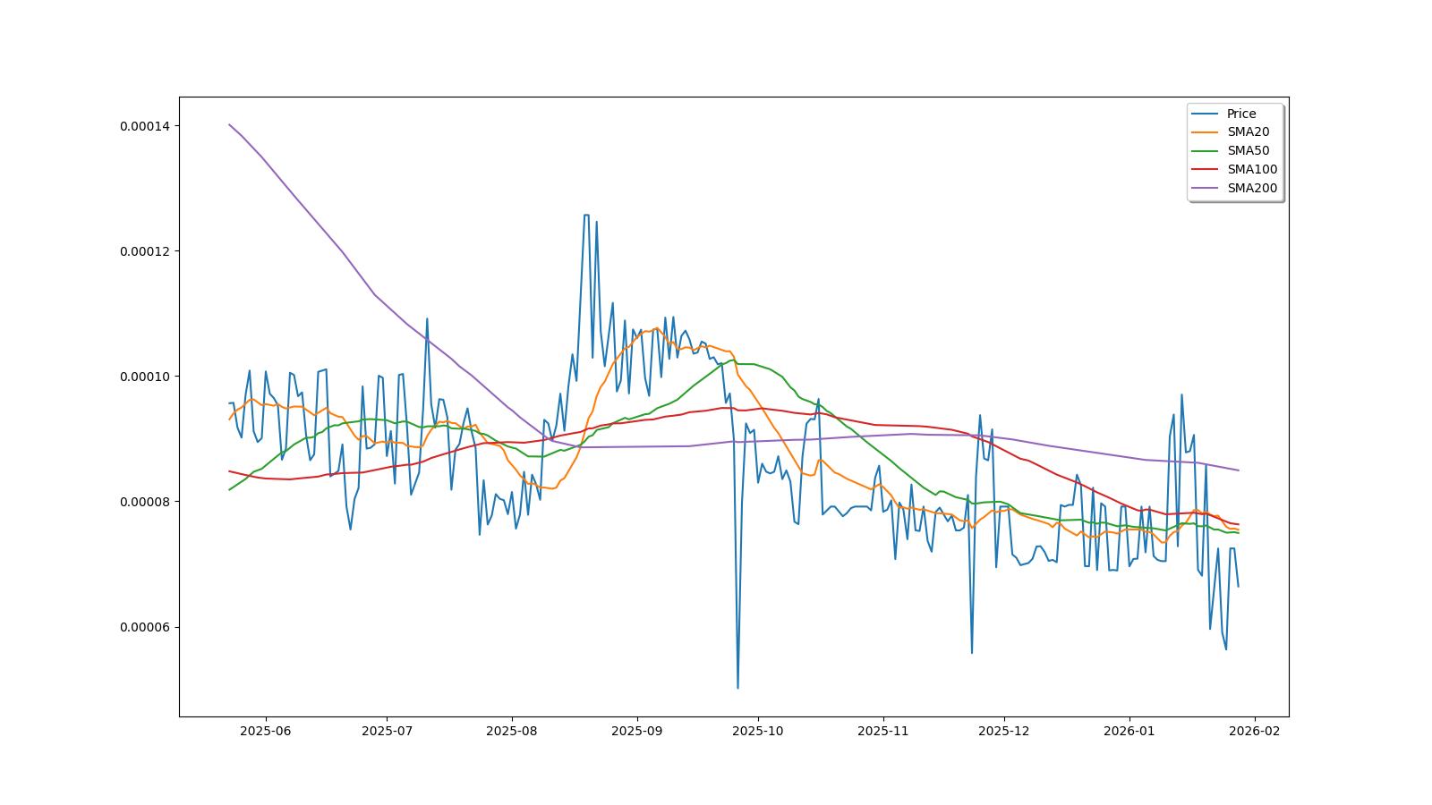 Eristica token Simple Moving Averages