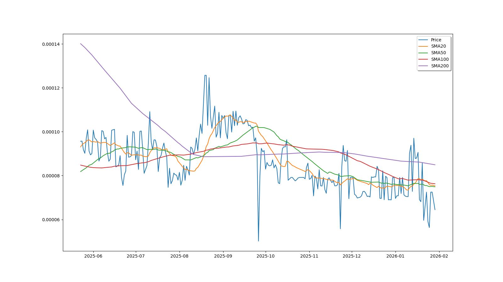 Eristica token Simple Moving Averages