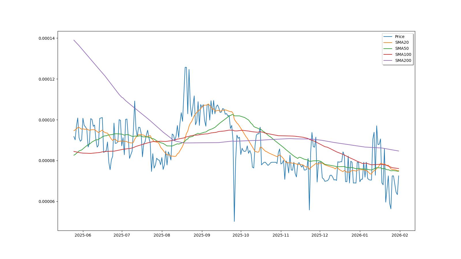 Eristica token Simple Moving Averages