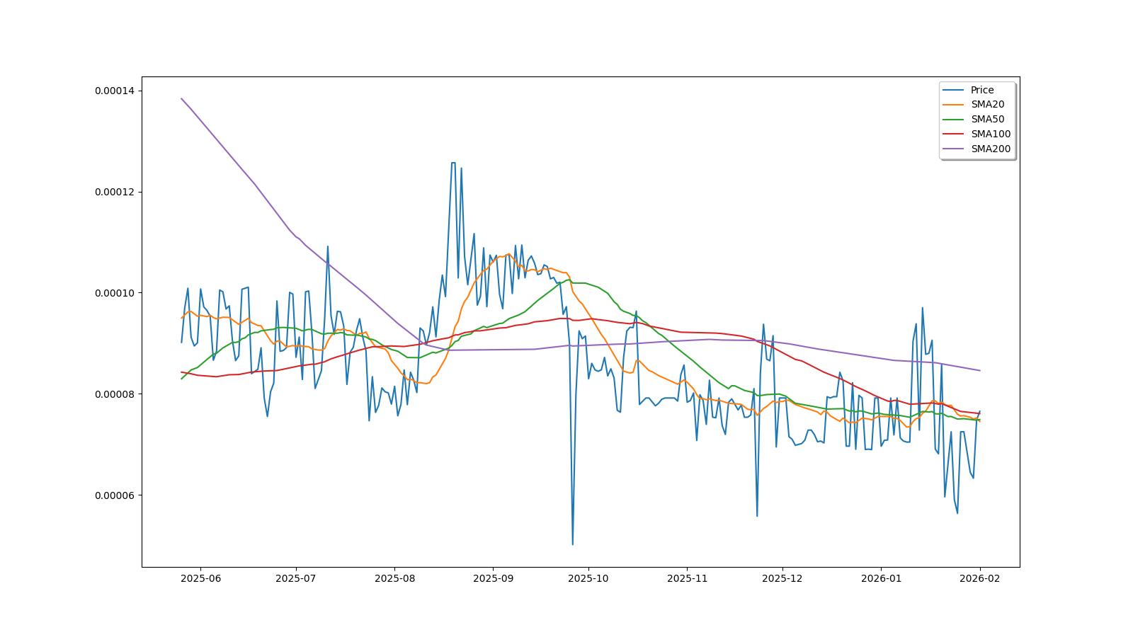 Eristica token Simple Moving Averages