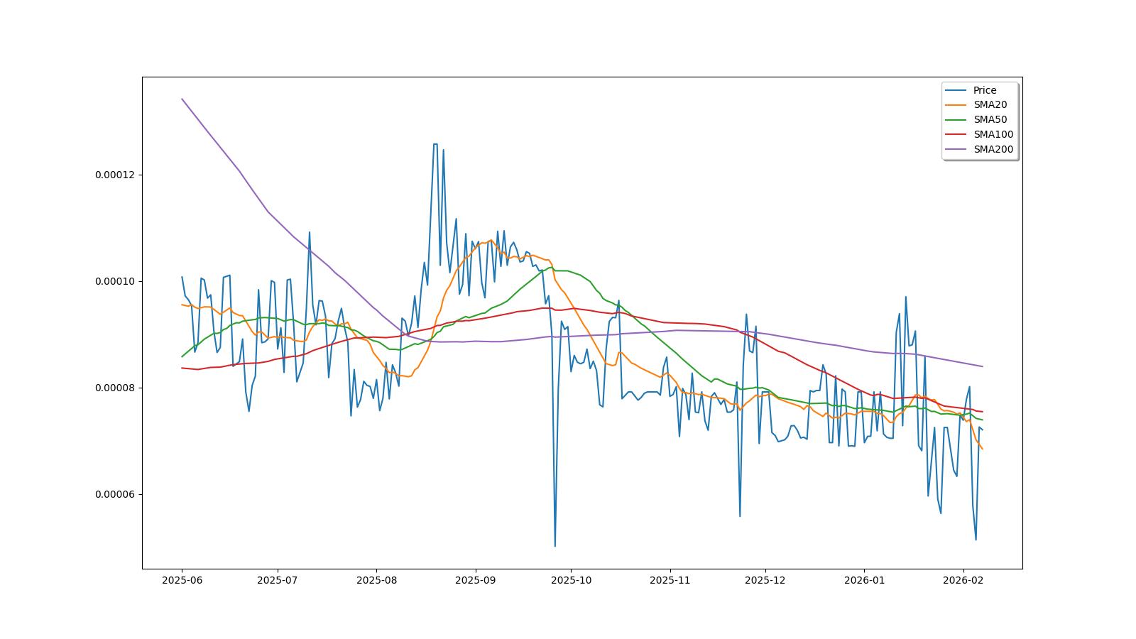 Eristica token Simple Moving Averages