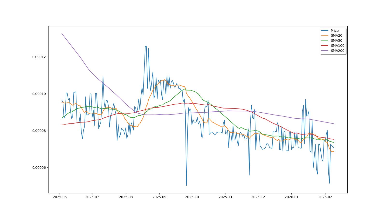 Eristica token Simple Moving Averages