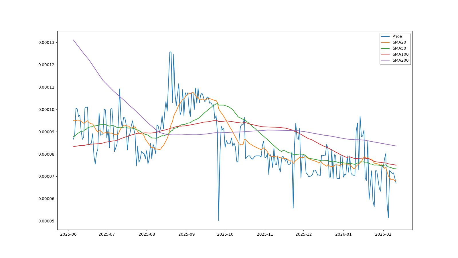 Eristica token Simple Moving Averages