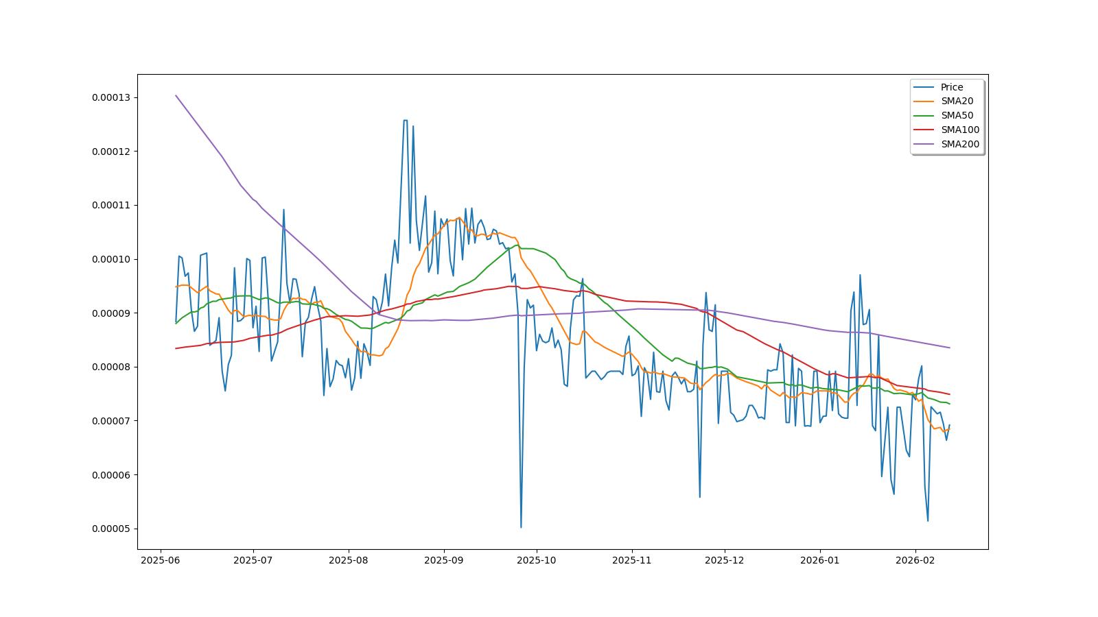 Eristica token Simple Moving Averages
