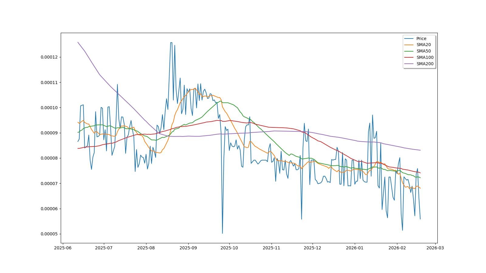 Eristica token Simple Moving Averages