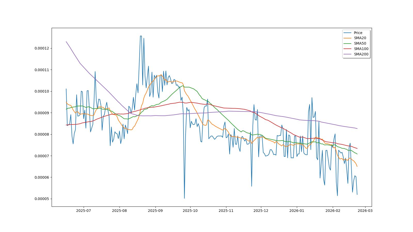 Eristica token Simple Moving Averages